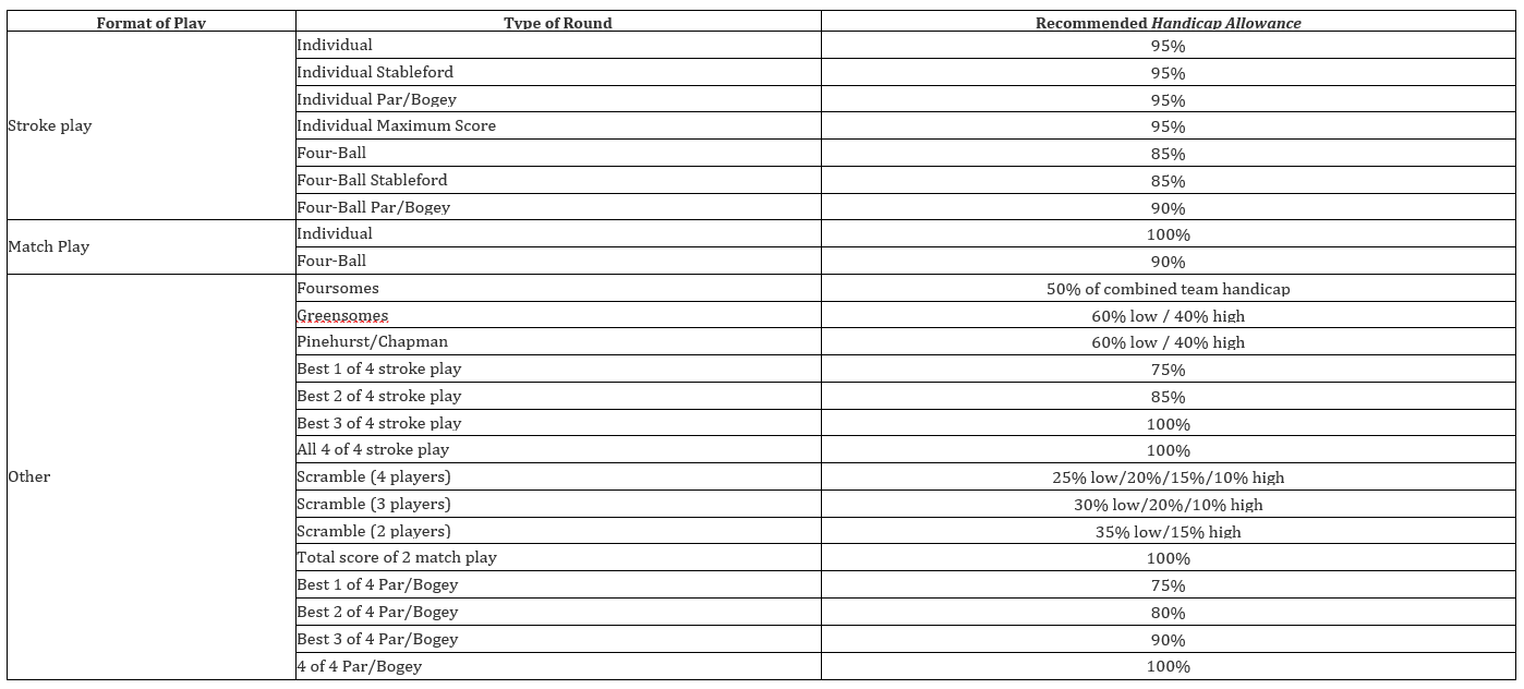 Tournament Formats and Allowances